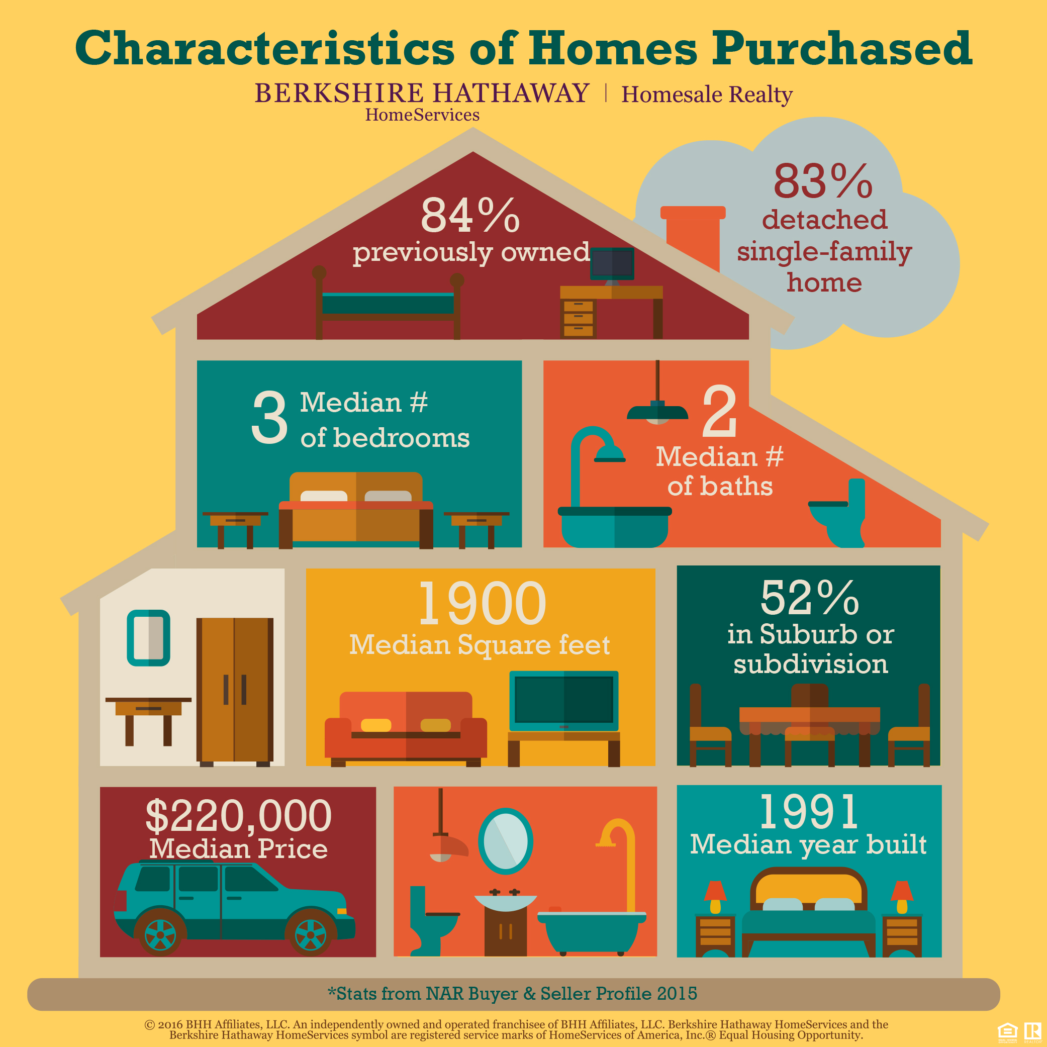 Characteristics of Homes Purchased – AskHomesale.com